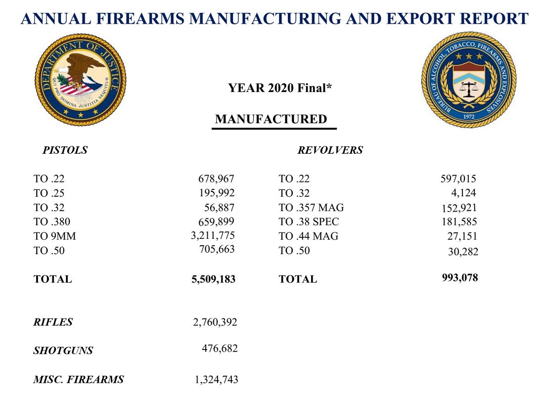 U S Firearm Companies Made Over 13 Million Guns In 2021 Guns U S Firearm Companies Made Over 13 Million Guns In 2021 Guns