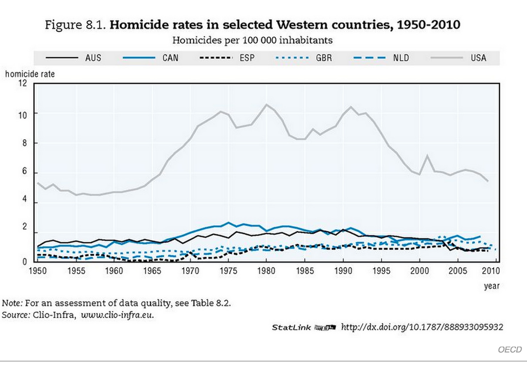 US leads Western nations in homicide rate since 1950s, study finds